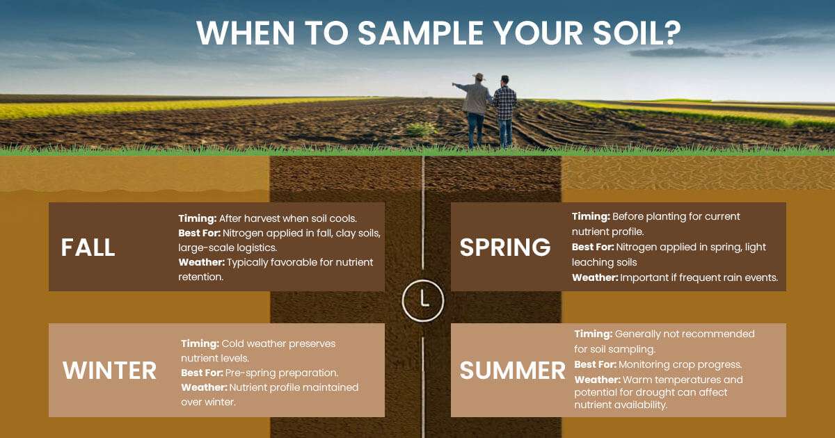 Time to sample. Fall or spring? - Ronin Agronomy